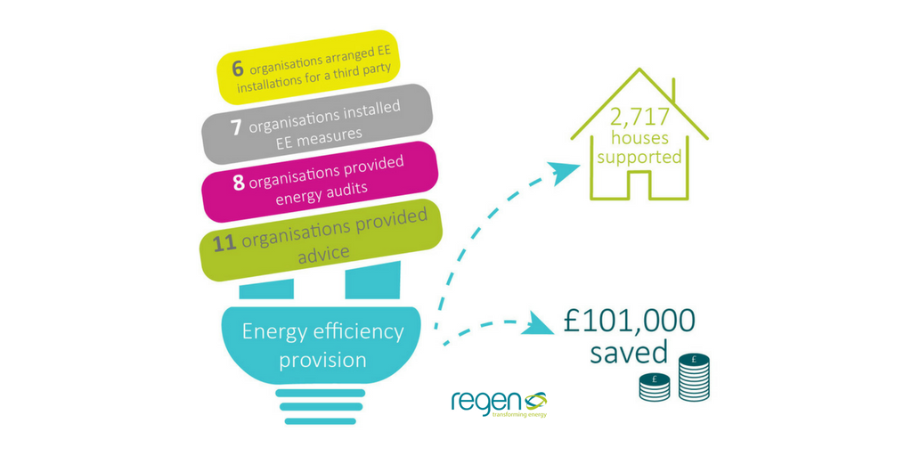 Devon Community Energy Impact Report 2018 – Tamar Energy Community