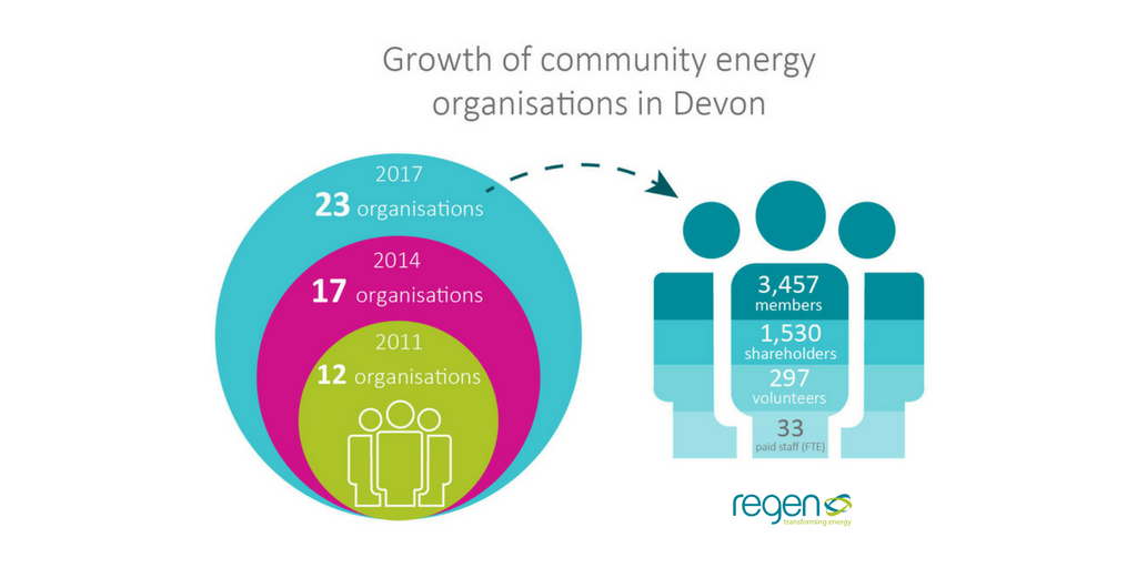 Devon Community Energy Impact Report 2018 – Tamar Energy Community